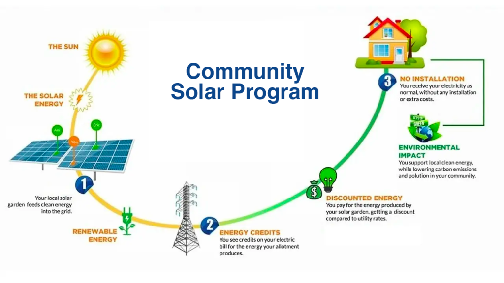 What is Community Solar